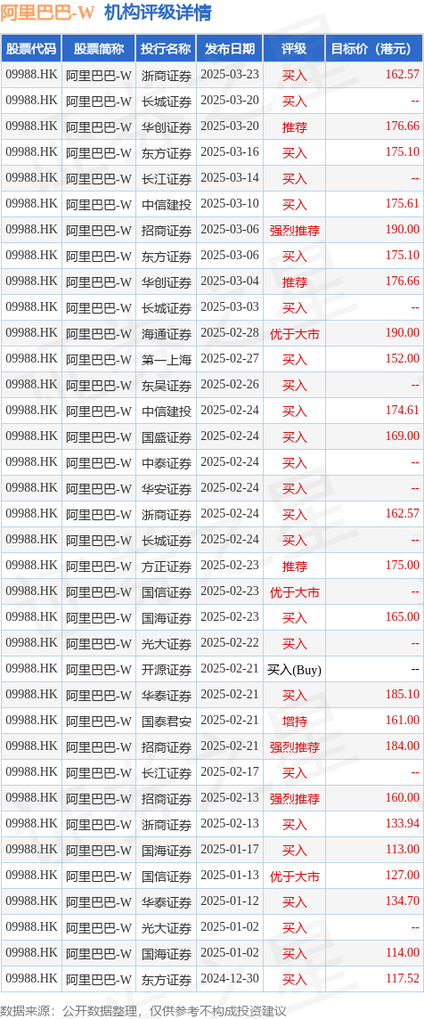 阿里巴巴-W(09988.HK)发布公告，于2025年3月26日斥资999.2万美元回购60.24万股_评级_买入_目标