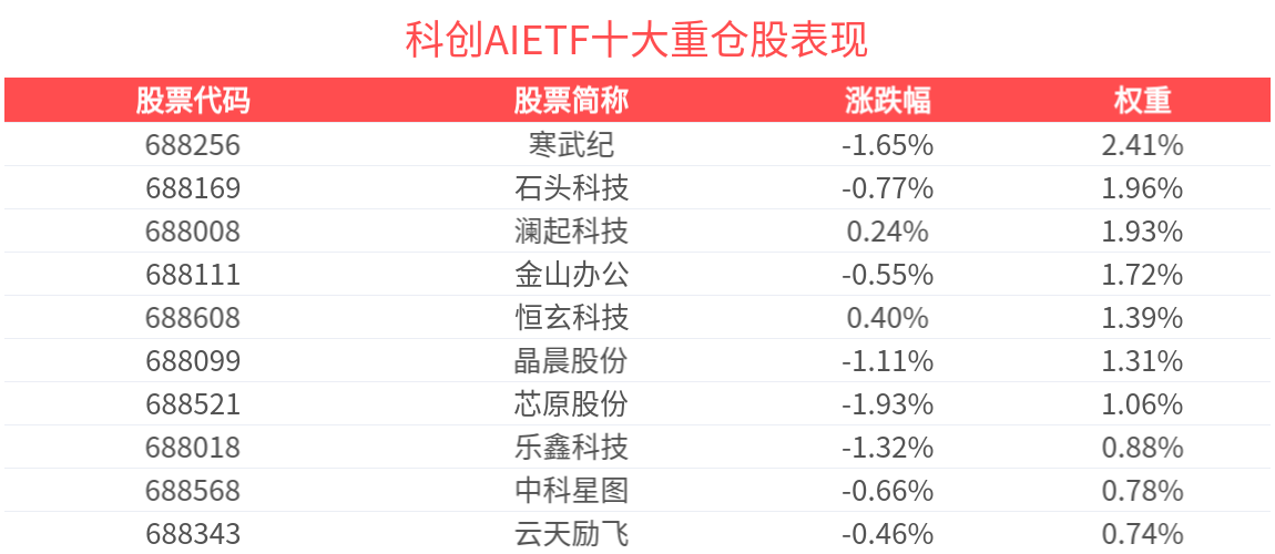 AI算力需求高速扩张，科创AIETF(588790)盘中溢价走阔，成交额已破亿元_方面_DeepSeek_模型