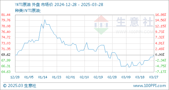3月28日生意社WTI原油基准价为69.65美元/桶_定价_贴水_来源