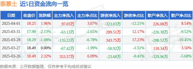 股票行情快报：泰慕士（001234）4月1日主力资金净买入97.03万元_成交额_流向_股价