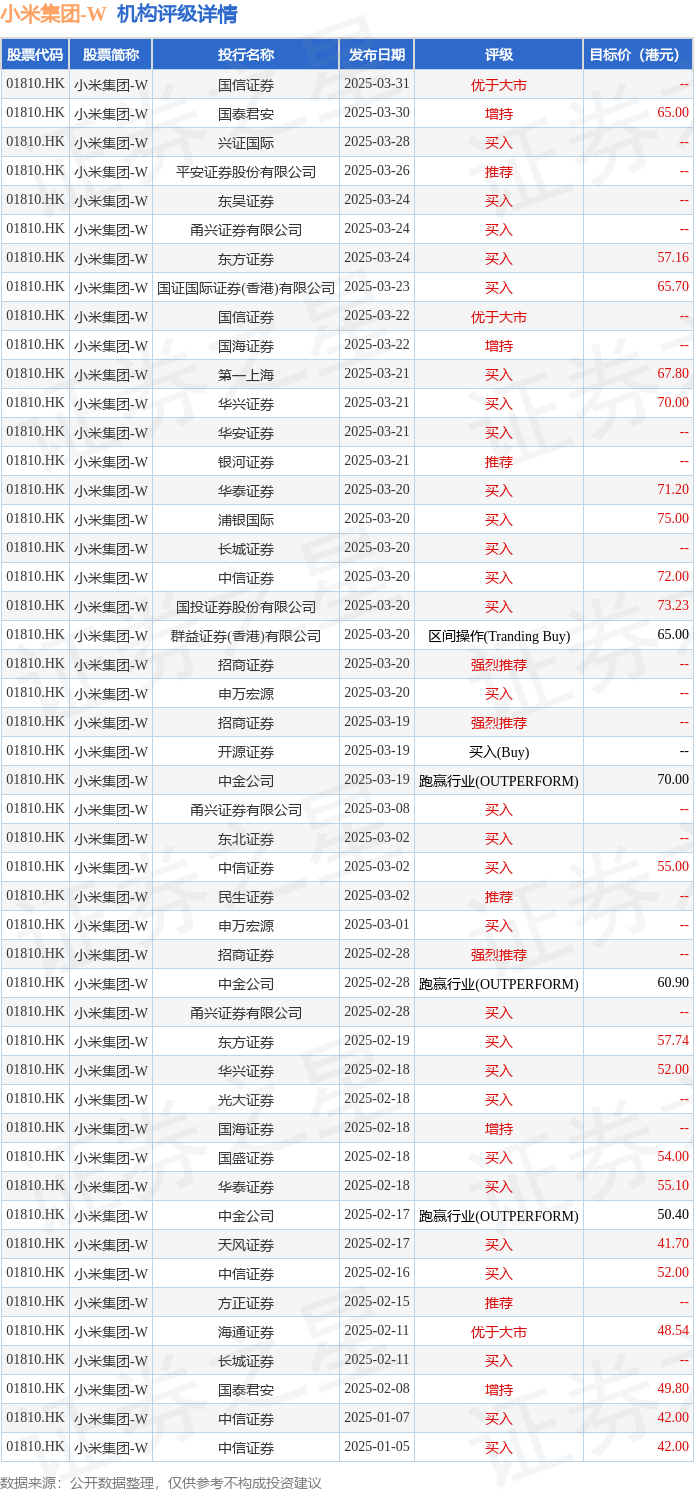 小米集团-W(01810.HK)午后跌超5%，截至发稿，跌5.28%，报46.6港元，成交额158.95亿港元_评级_买入_大市