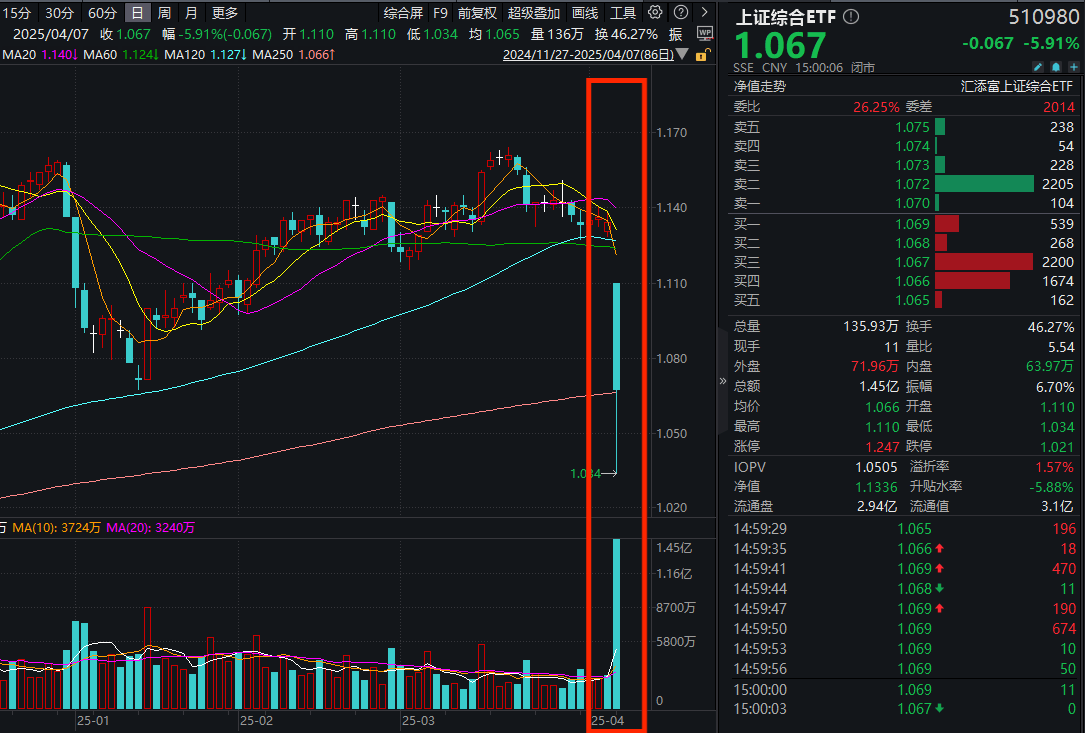 沪指放量跌超7%，中央汇金重磅出手！上证综合ETF(510980)跌近6%溢价高达1.57%，成交额飙升410%！_中国资本市场_政策_投资