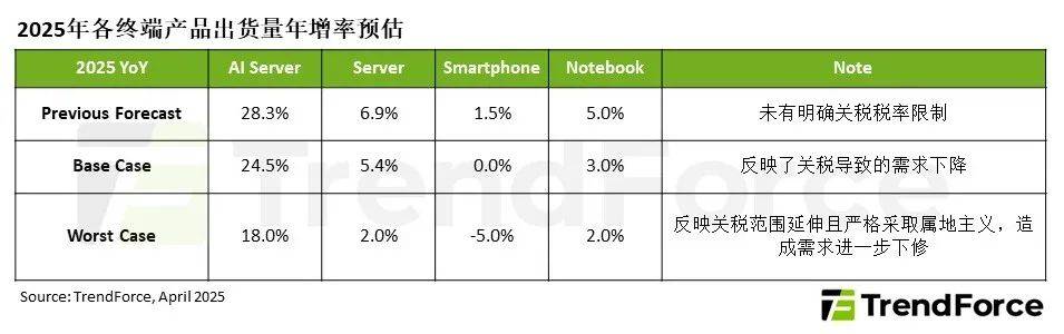 TrendForce集邦咨询：受美国加征关税冲击 下修2025年AI服务器、智能手机等出货预期_Server_情境_市场