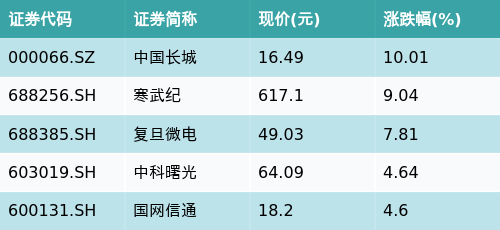 ETF最前线 | 富国中证大数据产业ETF(515400)早盘上涨2.75%，东数西算主题走强，中国长城上涨10.01%_基金_股票_净值