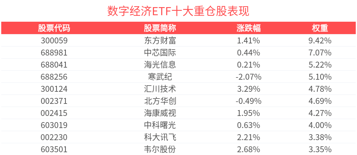 “数字中国”建设10周年，数字经济ETF(560800)上涨1.76%_基金_投资_数据