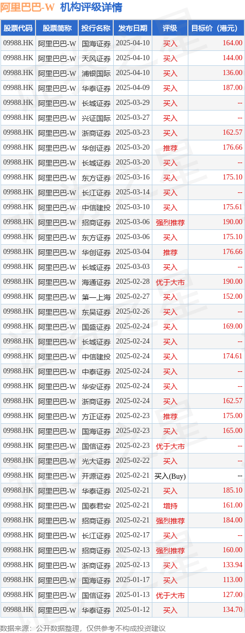 阿里巴巴-W(09988.HK)发布公告，于2025年4月9日，该公司斥资2794.56万美元回购226.95万股_评级_买入_目标