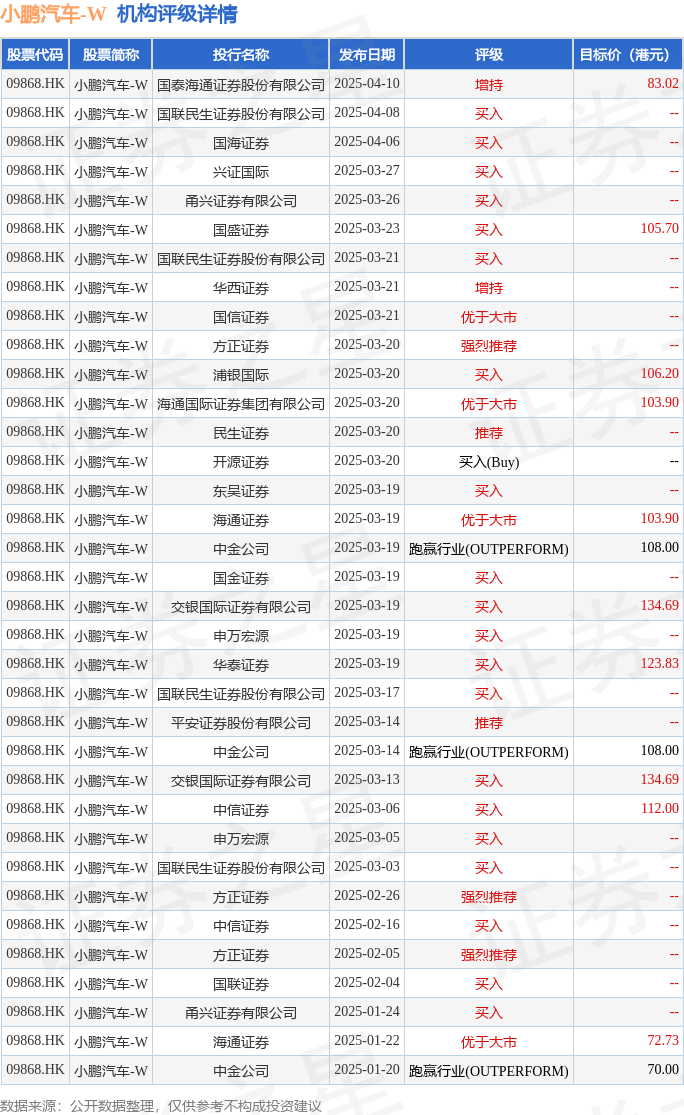 小鹏汽车-W(09868.HK)授出209.4万股限制性股份单位_评级_目标_买入