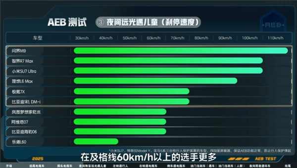 夜间致盲远光灯AEB对比测试：问界M9全场最强 Model Y上来就交白卷_搜狐汽车_搜狐网
