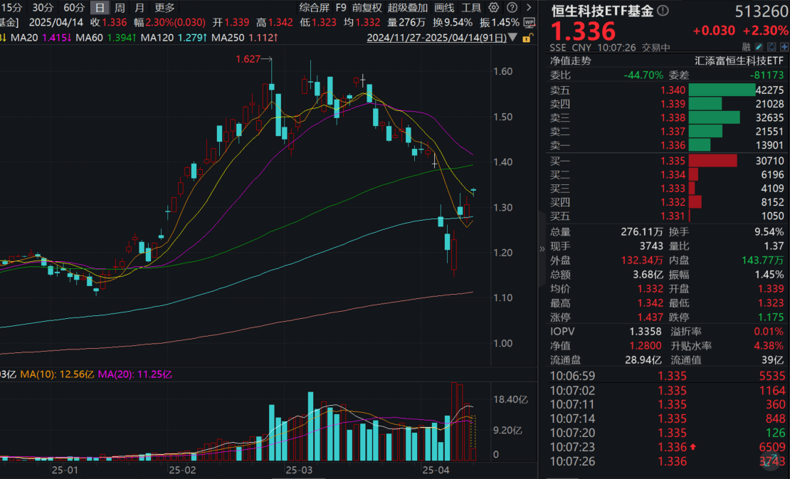 关税豁免？港股大爆发，阿里巴巴涨近6%！恒生科技ETF基金(513260)大涨超2%，南向资金史诗级净流入，年内累计超5800亿元_投资者风险