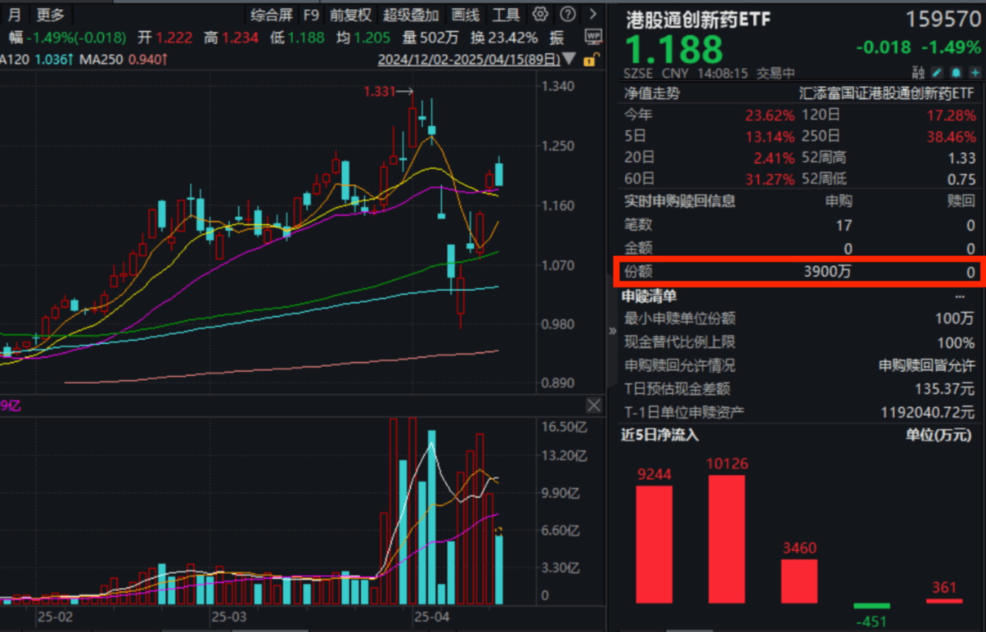 港药回调，重大机遇来了？港股通创新药ETF(159570)跌超1%！机构：药品关税仅是扰动，创新药出海不受影响_涨超_中国_年金