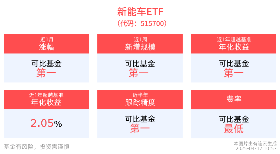 新能车ETF(515700)、光伏ETF(159863)红盘震荡，3月中国新能源汽车销量领涨全球_基金_产业_中证
