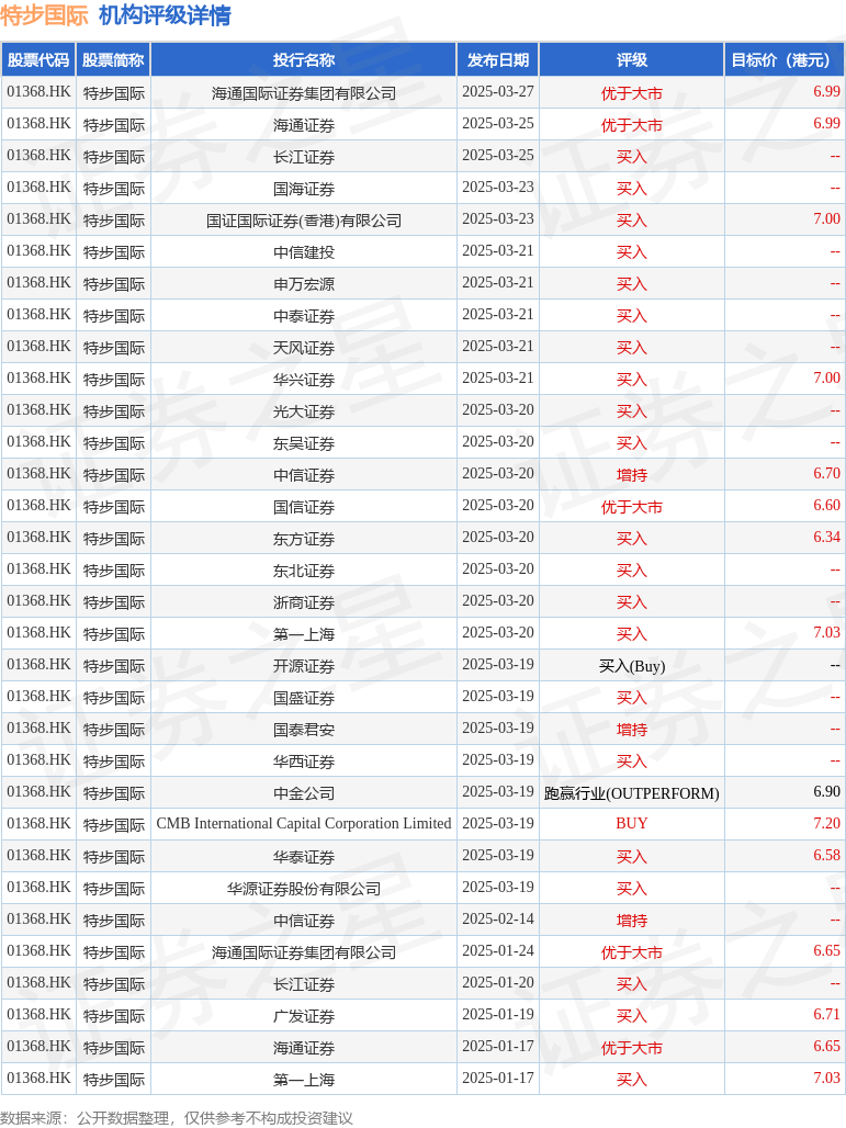 特步国际(01368.HK)涨超4%，截至发稿，涨4.03%，报4.9港元，成交额2510.29万港元_评级_买入_目标