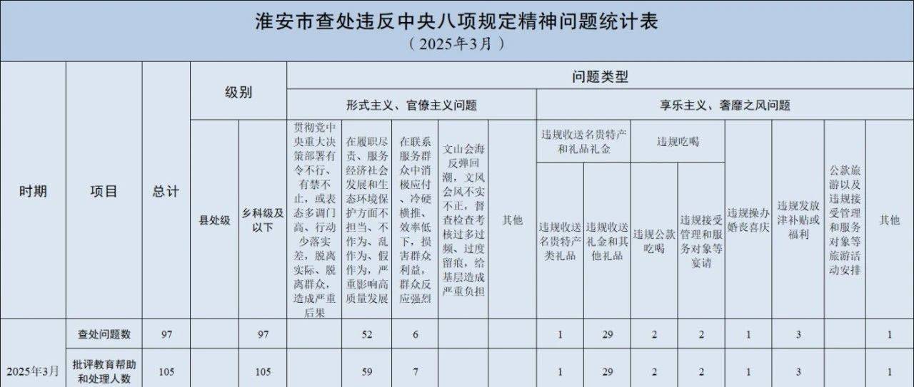 2025年3月淮安市查处违反中央八项规定精神问题97起_批评_教育_处理
