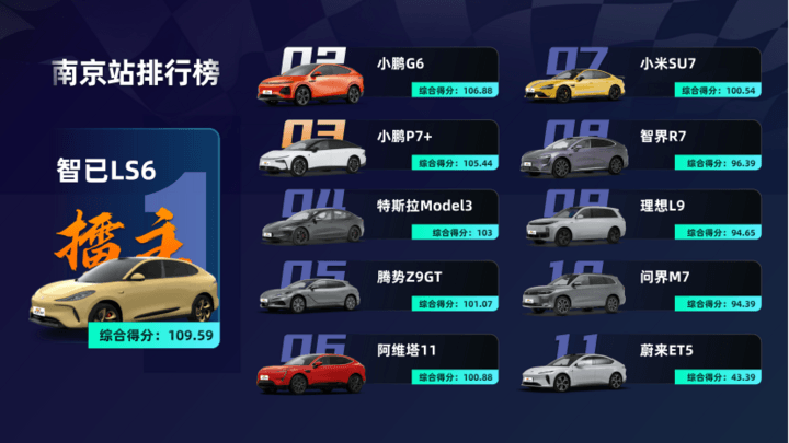 南京站城市NOA赛，特斯拉首次参赛，智己LS6夺得擂主！小米SU7 Ultra第七，蔚来ET5垫底_搜狐汽车_搜狐网