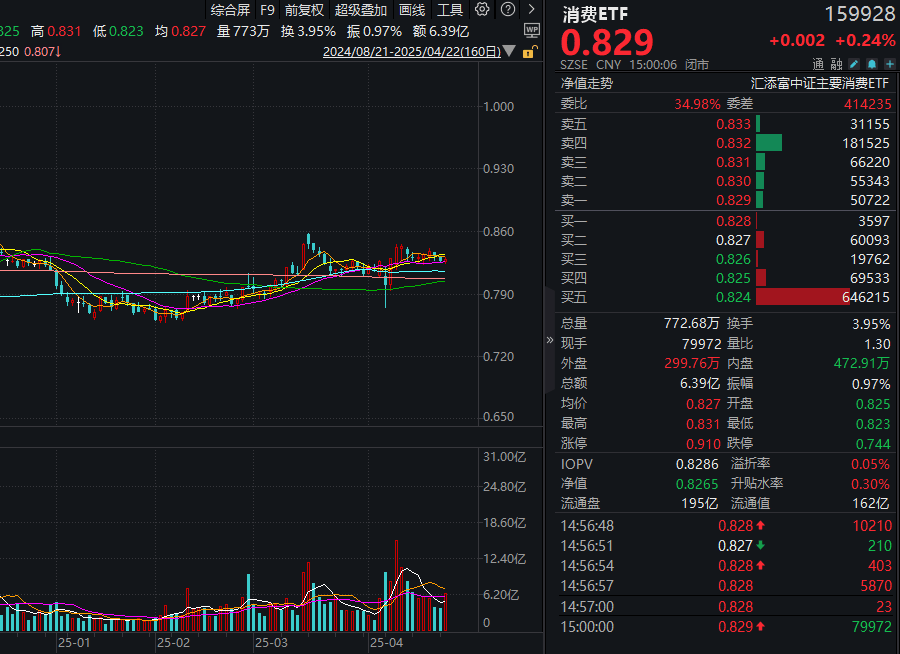 内需当头，静待4月底会议！消费ETF(159928)终结两连阴，最新基金份额逼近200亿份，消费扩内需政策梳理和展望来了！_投资_板块_指数