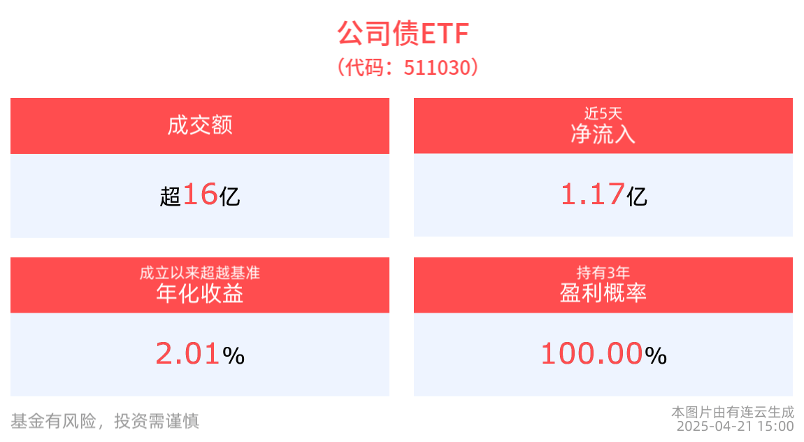 我国债券市场总规模已达到183万亿元！公司债ETF(511030)最新规模达132.58亿元，国开债券ETF(159651)成交额超8亿元_数据_方面_多空