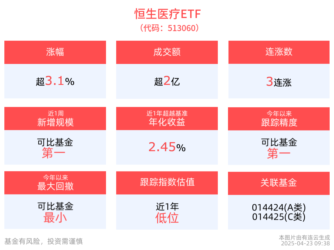高开高走！恒生医疗ETF(513060)强势涨超3%，康方生物涨超9%_创新_跟踪_基金
