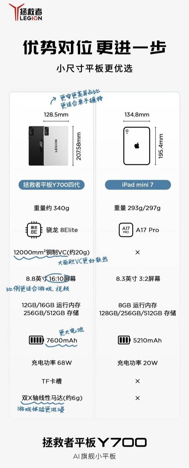 联想拯救者Y700四代平板亮相，对决苹果iPad mini 7，谁更胜一筹？_用户_游戏_屏幕