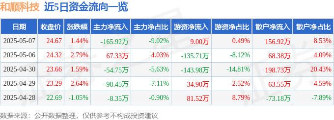 股票行情快报：和顺科技（301237）5月7日主力资金净卖出165.92万元_成交额_流向_股价