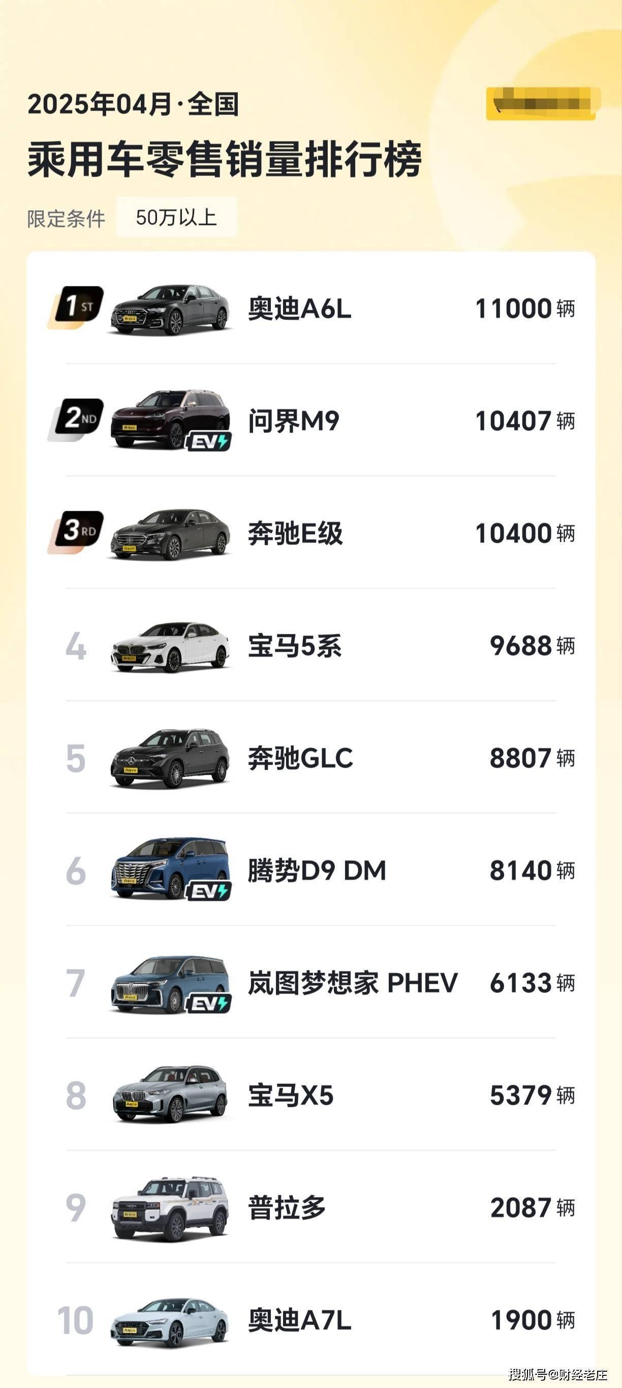 4月豪车销量榜出炉：问界M9黑马姿态，奥迪A6L领跑50万级市场_搜狐汽车_搜狐网