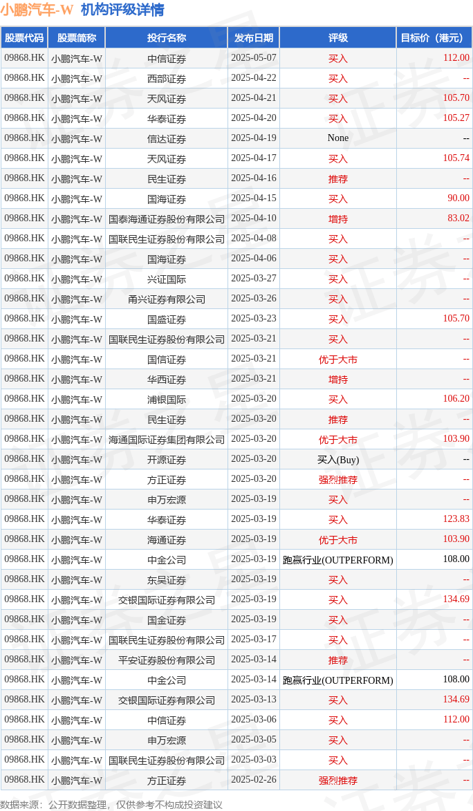 小鹏汽车-W(09868.HK)发布一季度业绩，股东应占净亏损6.6亿元 同比下降51.5% 单季交付再创历史新高_评级_买入_目标
