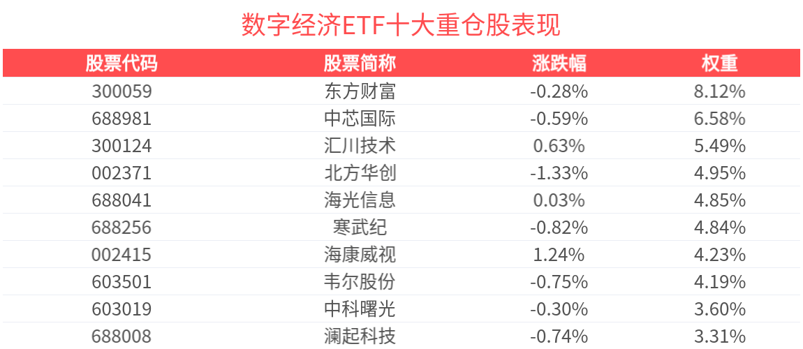 金融开放战略持续推进，数字经济ETF(560800)盘中溢价_基金_投资_跨境