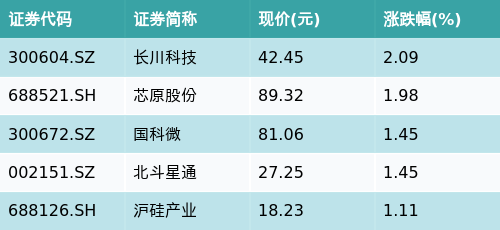 ETF最前线 | 华夏上证科创板50成份ETF(588000)下跌0.29%，国家大基金持股主题走弱，长川科技上涨2.09%_净值_股票_收盘