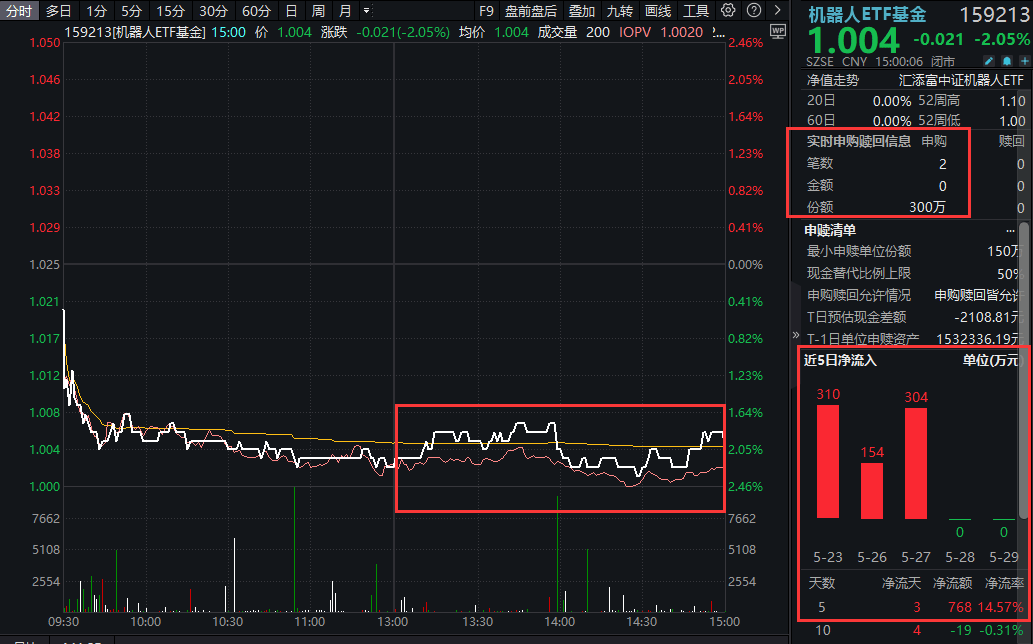 智元人形机器人拥有中美欧认证，机器人ETF基金(159213)跌逾2%溢价走阔，再度逆市吸金！从"表演型"迈向"实用型"，人形机器人还要多久？_商业