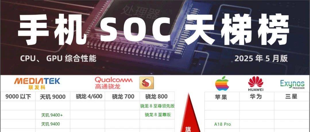 2025年5月最新手机SOC、CPU、显卡天梯图_笔记本