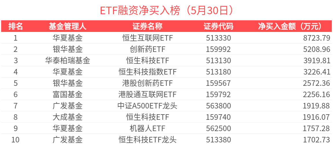 ETF融资榜(2025年5月30日) | 纳斯达克指数ETF(159501)杠杆资金加速流入，中小盘宽基遭流出_中证_买入_净卖出