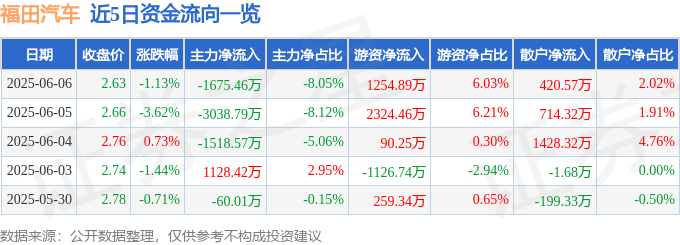 股票行情快报：福田汽车（600166）6月6日主力资金净卖出1675.46万元_成交额_流向_股价