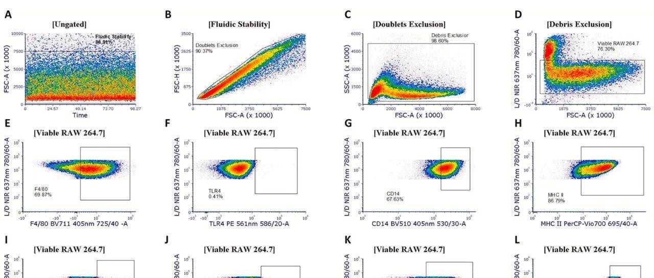 区分小鼠巨噬细胞系RAW 264.7的M1、M2a、M2c的11色方案_极化_研究_免疫