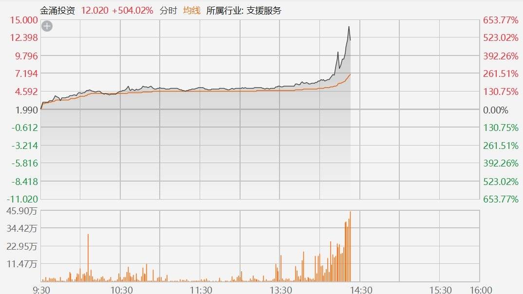 金涌投资(1328.HK)飙升653%！_合作_格隆_股价