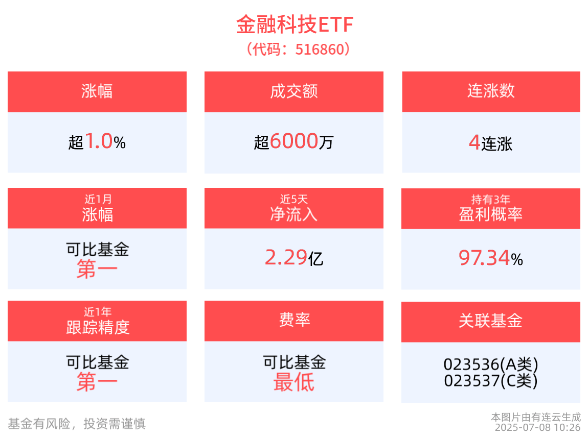 金融科技ETF(516860)盘中涨超1%，冲击4连涨，中国金融科技竞争力连续两年居全球第三_主题_指数_方面
