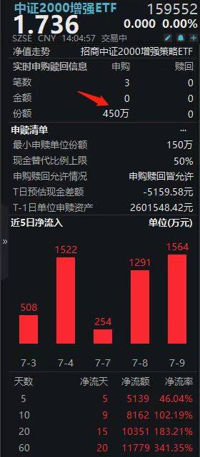 又拉起来了！中证2000增强ETF(159552)盘中吸金超800万，净流入9连阳_投资_基金_过往业绩