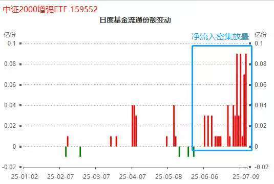 净流入密集放量！年涨近80%的中证2000增强ETF(159552)获连续8日增仓_指数_基金_小盘股
