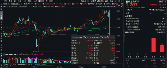 两大巨头宣布：稀土提价！北方稀土涨逾8%，有色龙头ETF（159876）盘中涨超1%，本轮反弹超19%！_有色金属行业_联接基金_指数
