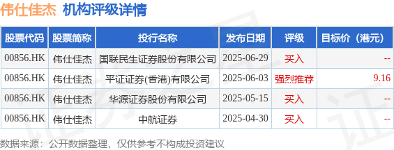 伟仕佳杰(00856.HK)午后一度急升逾35%，随后涨幅快速收窄_评级_买入_算法