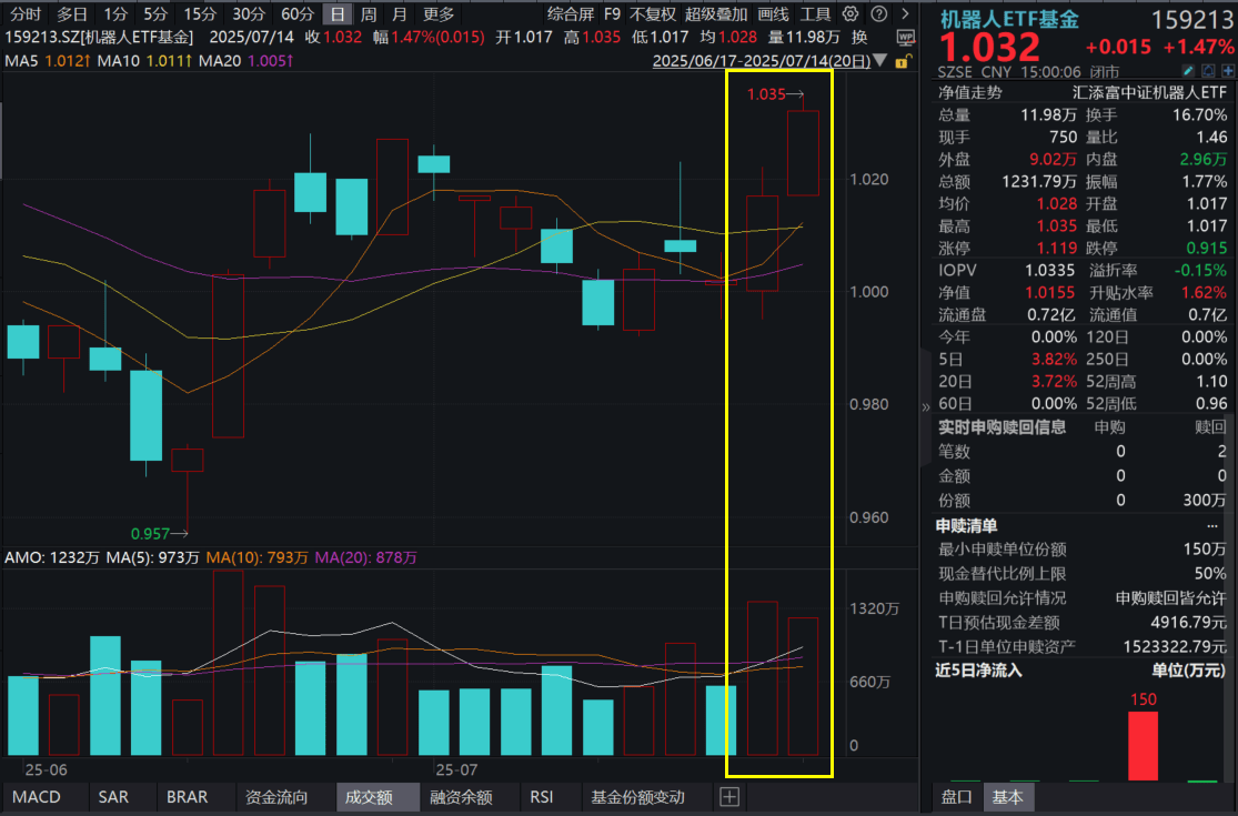 1.2亿元人形机器人大单落地！宇树科技王兴兴再出重磅！机器人ETF基金(159213)涨近1.5%，喜提两连阳！人形机器人最新积极变化，一文汇总！_智元_产业
