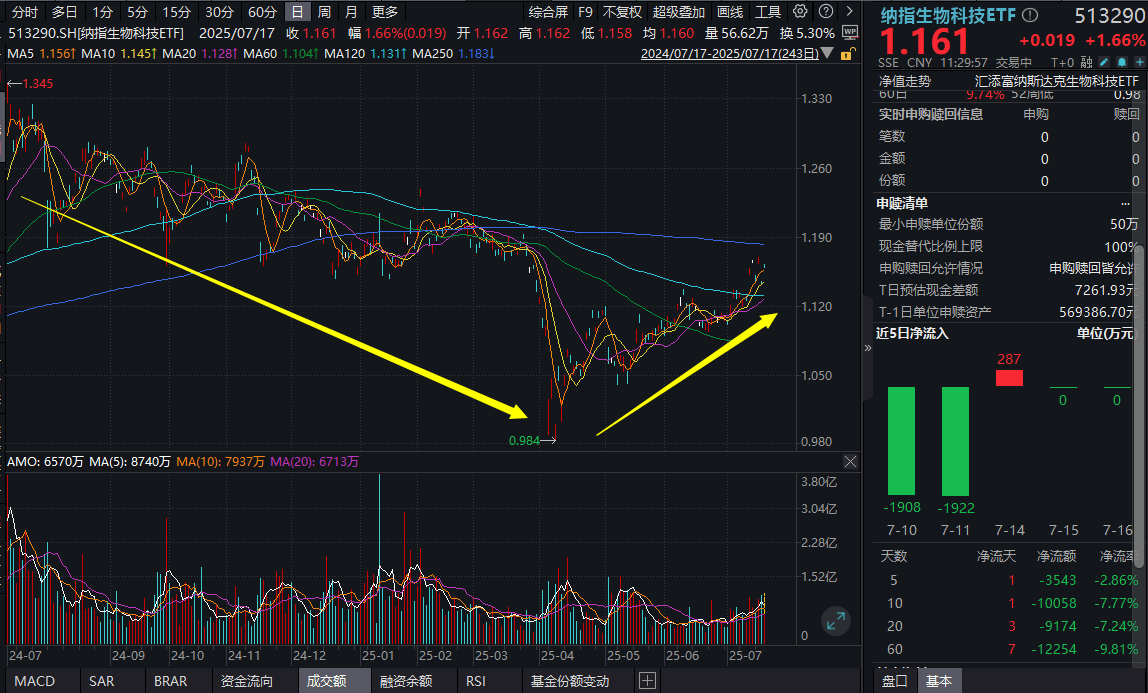 药品关税最新消息，纳指生物科技ETF(513290)放量涨超2%，美股创新药终于爆发？_美国_全球_联接基金