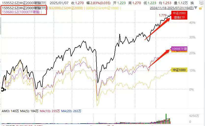 尾盘同步放量净流入！1000ETF增强(159680)、中证2000增强ETF(159552)联袂新高_风格_投资_风险加大