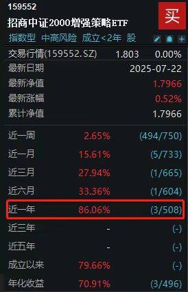 近一年收益超86%！中证2000增强ETF(159552)年内规模爆增近20倍创历史新高_投资_基金_标的