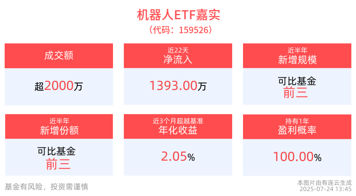 2025年人形机器人赛道热度持续攀升，机器人ETF嘉实(159526)涨近1%，成分股华辰装备领涨_Walker_方面_汇川技术