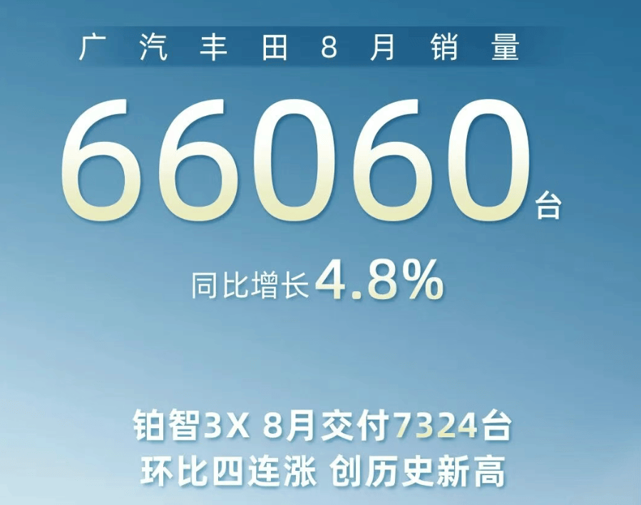 广汽丰田8月销量66060台 同比增长4.8％_搜狐汽车_搜狐网