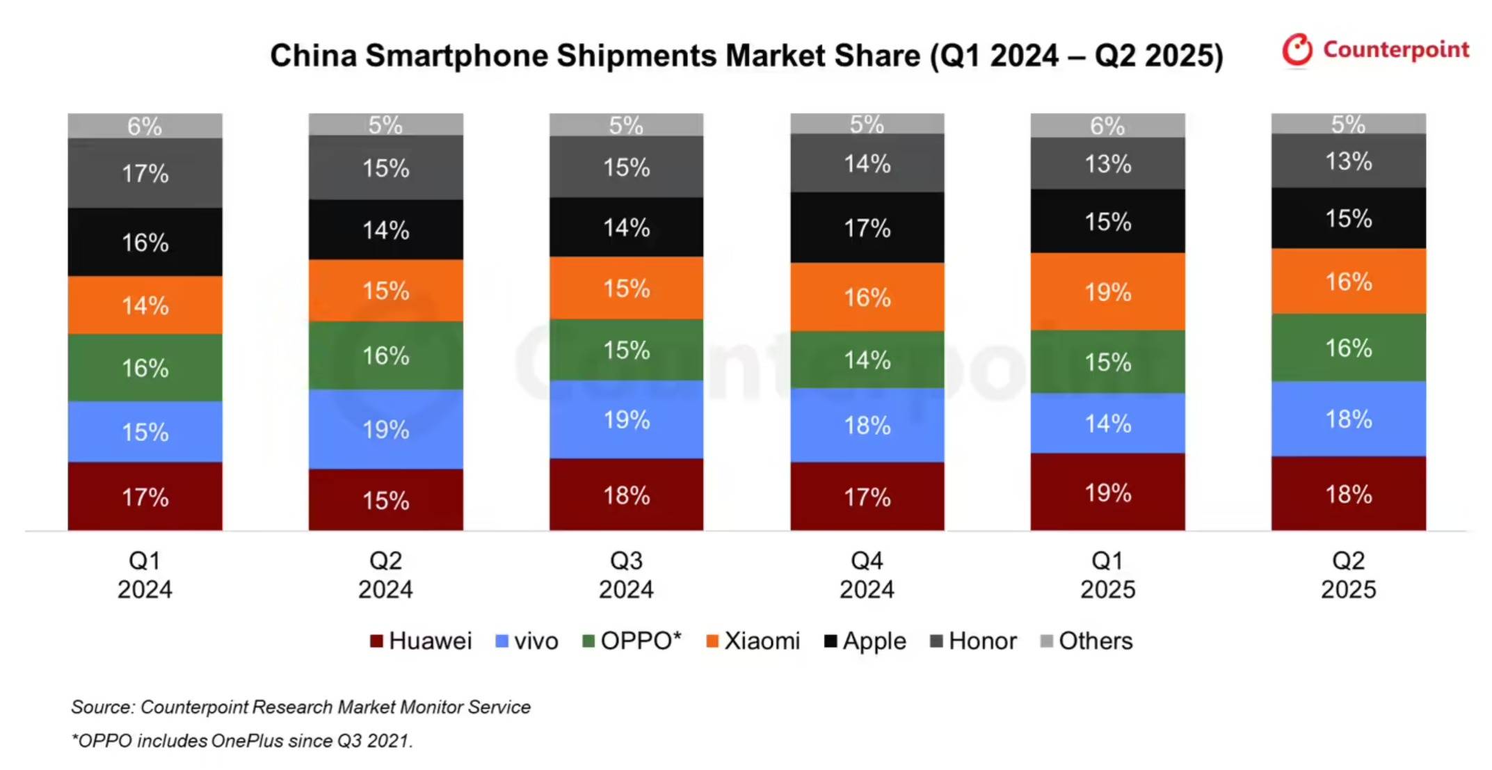 2025Q2中国手机出货量：华为、vivo 并列第一，OPPO、小米紧随其后_同比_市场_系列