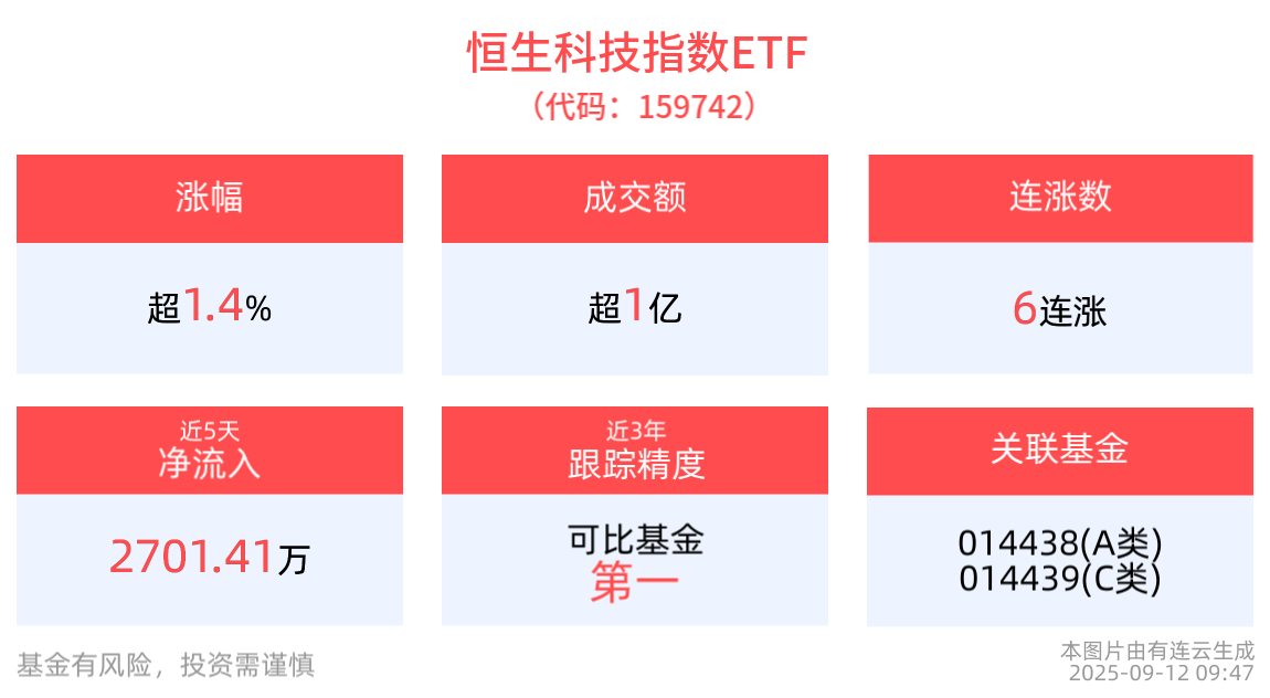 降息预期再度强化，港股互联网ETF(159568)一度涨超2%，阿里巴巴领涨_科技_恒生_指数