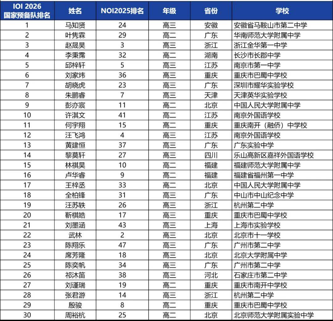IOI 2026信息学国家队预备队名单出炉_国家集训队_培训_冬令营