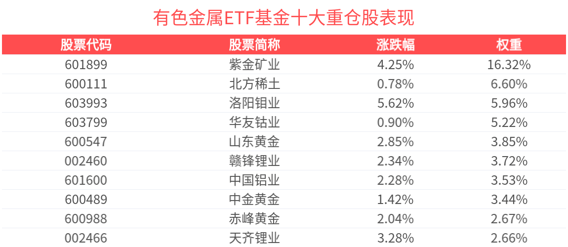 涨超3.0%，有色金属ETF基金(516650)近3日累计吸金超5亿_指数_黄金_权重股