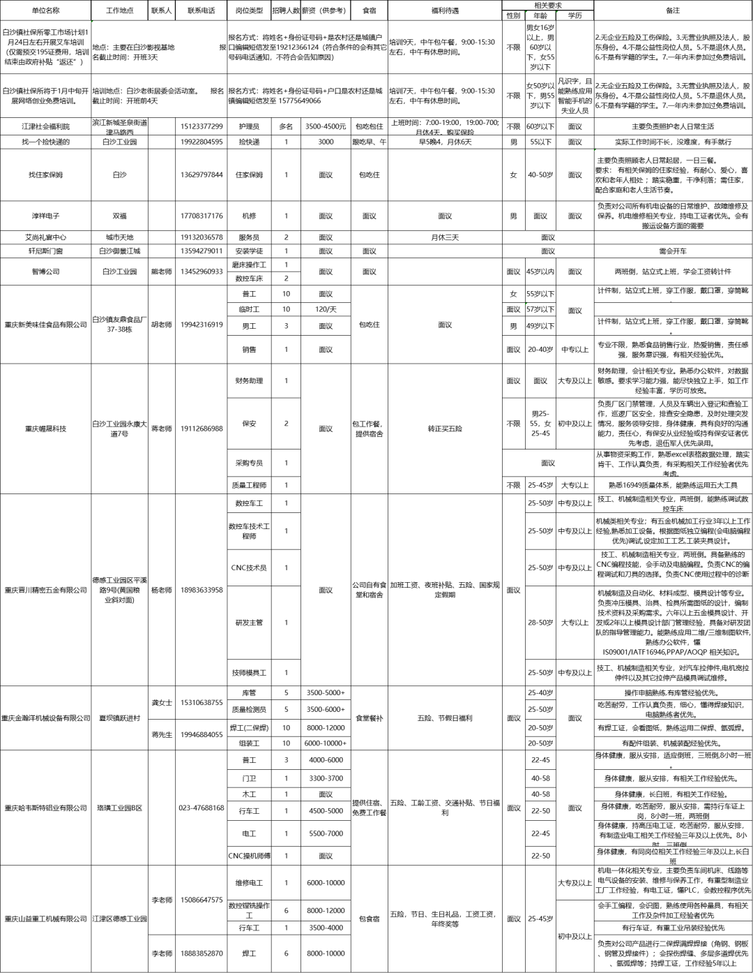@白沙人 第208期企业招聘用工信息来啦，请查收→_岗位_市场_白沙镇