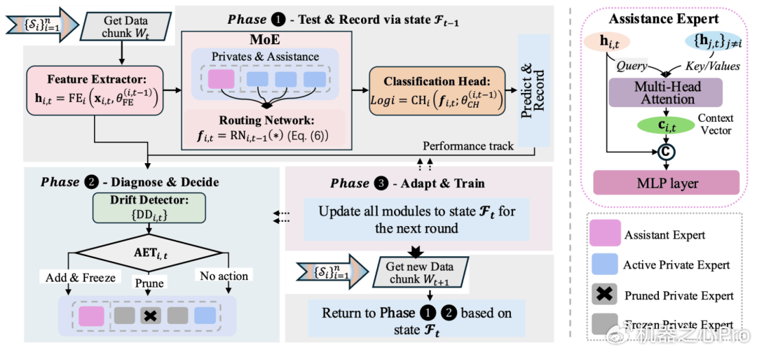 AAAI 2026 Oral | 给多流数据配「私教+外援」，漂移来了也不慌_动态_辅助_Jie